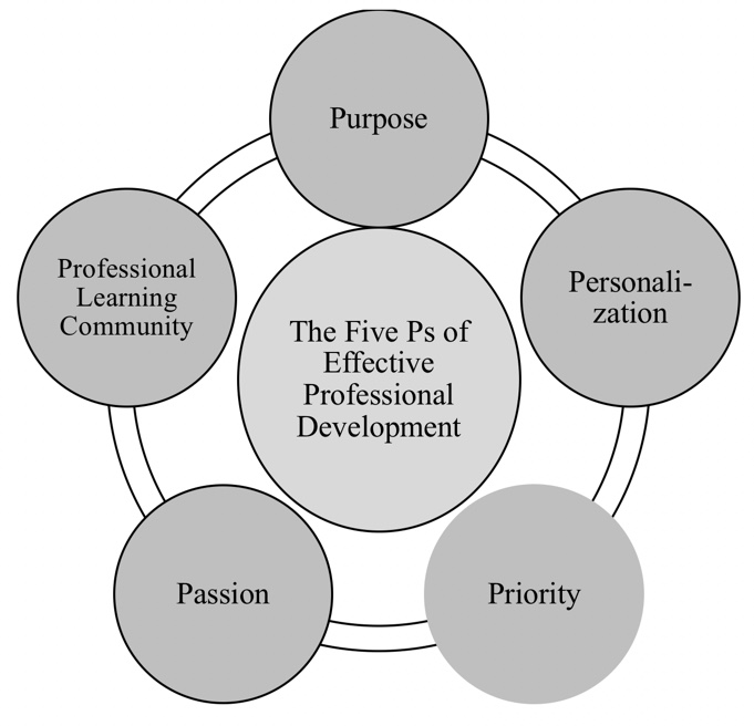 The Five Ps Of Effective Professional Development For Language Teachers The Five Ps Of Effective Professional Development For Language Teachers
